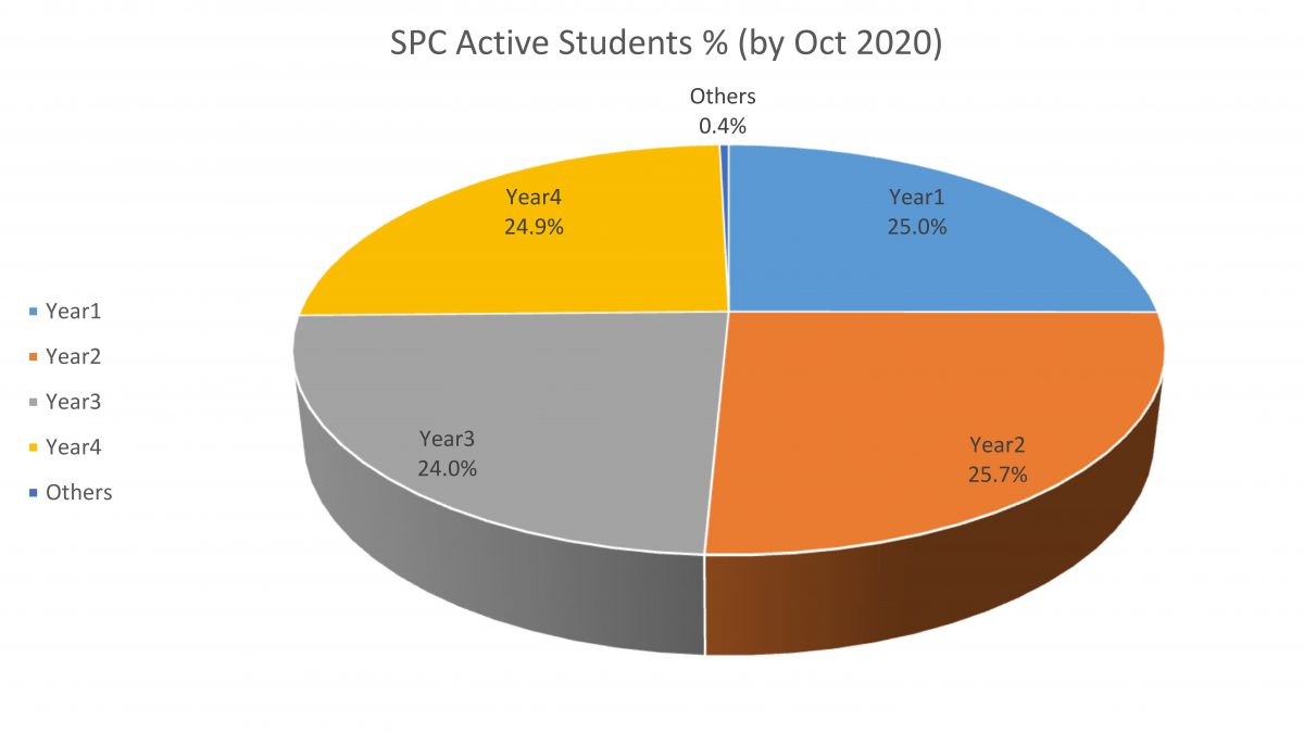 Facts and Figures - Shiu Pong College | University of Macau
